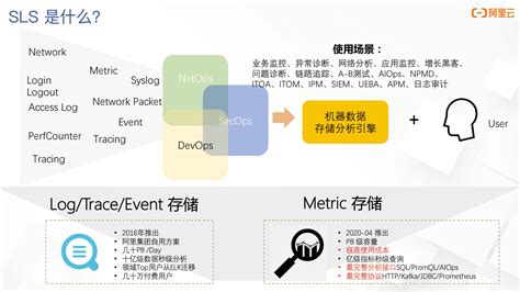 SLS数据加工 DSL Docs