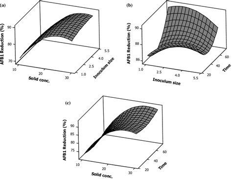 Surface Plot Showing A The Effect Of Solid Concentration And Inoculum Download Scientific