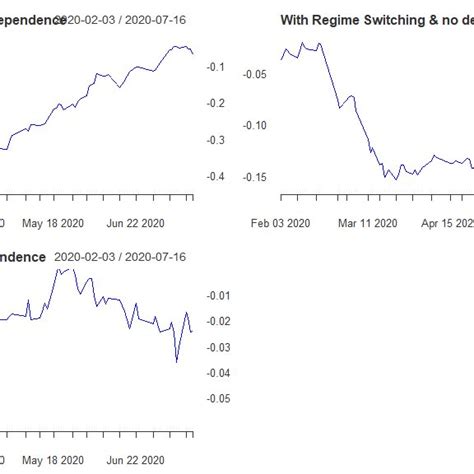 Trajectory Of Maximum Return And Minimum Cvar Rebalancing Portfolio