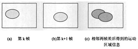 运动目标检测：帧差法详解与matlab实践 Csdn博客