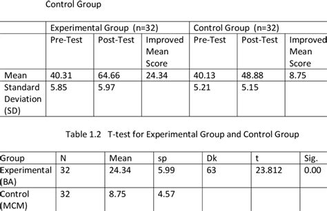 1 Mean And Standard Deviation For Pre Test Post Test In Experimental