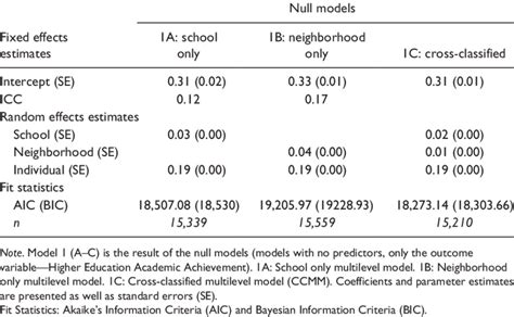 Traditional And Cross Classified Null Multilevel Models Download