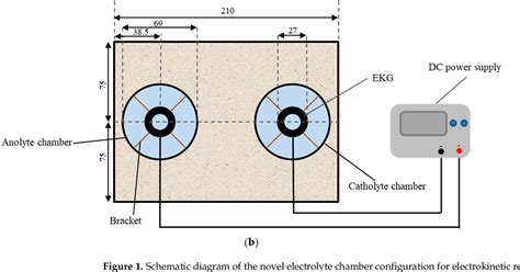 Table 1 From Electrokinetic Remediation Of Zn Polluted Soft Clay Using A Novel Electrolyte