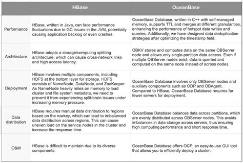 Simplistic Yet Not Simple The Upgrade To A Modern Hbase Architecture