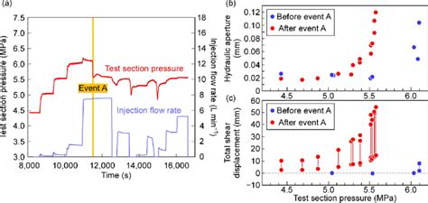 A Test Section Pressure And Injection Flow Rate During The Injection