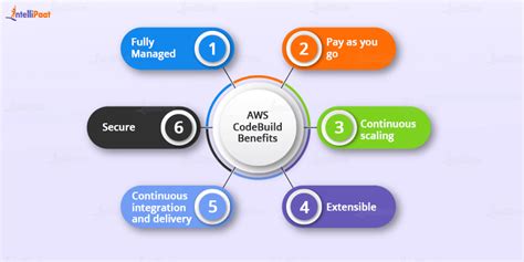 Aws Codebuild Tutorial Amazon Web Services Intellipaat