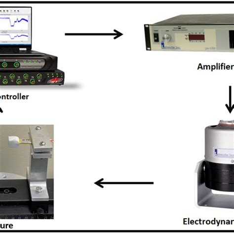Experimental Setup Used To Test The Piezoelectric Energy Harvester Download Scientific Diagram