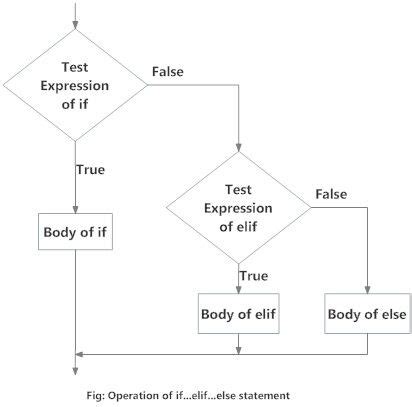 Python If Elif Else Flowchart