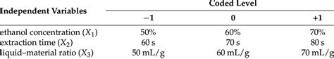 coded and experimental levels of independent variables used in response