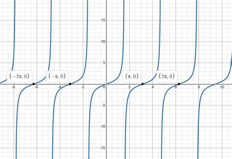 Tangent Parent Function