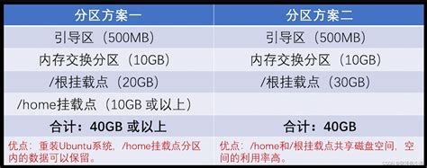 windows和linux双系统的安装教程 怎么样能windows和linux双系统 csdn博客