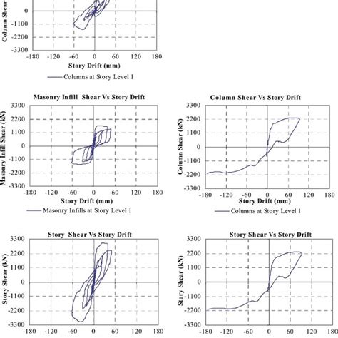 Comparison Of Nonlinear Dynamic Force Displacement Response Of
