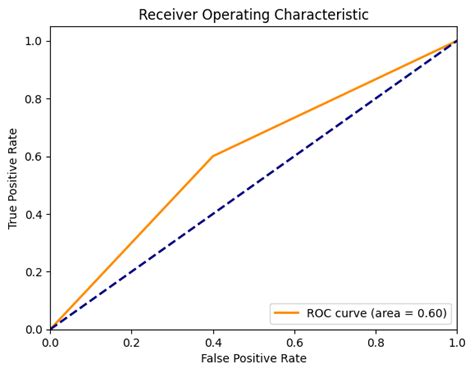 Python Roc Curve Without A Model Estimator Stack Overflow