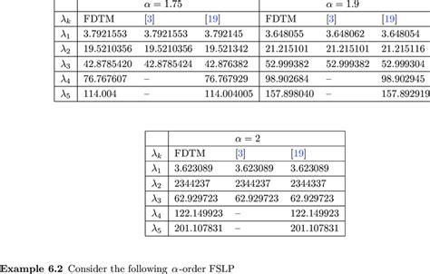 first five eigenvalues in example 6 1 download scientific diagram
