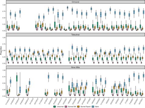 Proportional Source Contributions To Sediment Samples Collected From Download Scientific