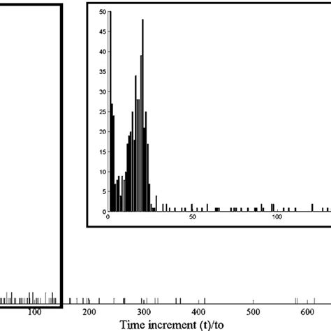 Histogram Showing Frequencies Of Missing Data According To The Time