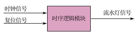 基于ep4ce6e22c8n流水灯实验详解1 Chapman 博客园