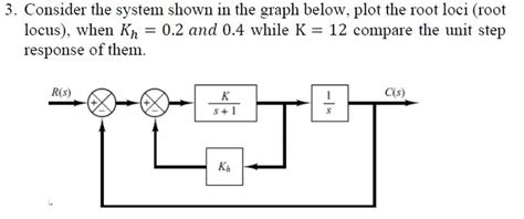 Solved Consider The System Shown In The Graph Below Plot Chegg