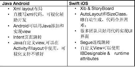 Android Swift Ios Techug Techug
