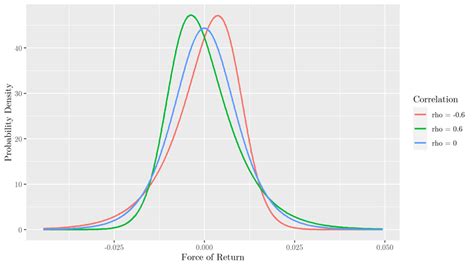 Heston Model Distribution Function With Different ρ Values Download Scientific Diagram