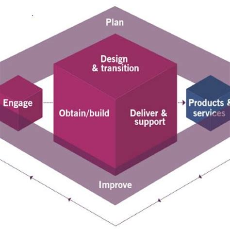 6 ITIL4 Service Value Chain Value Stream AXELOS 2019 Download Scientific Diagram