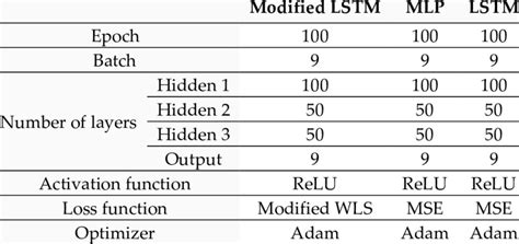Specifications Of The Deep Learning Based State Estimator Download
