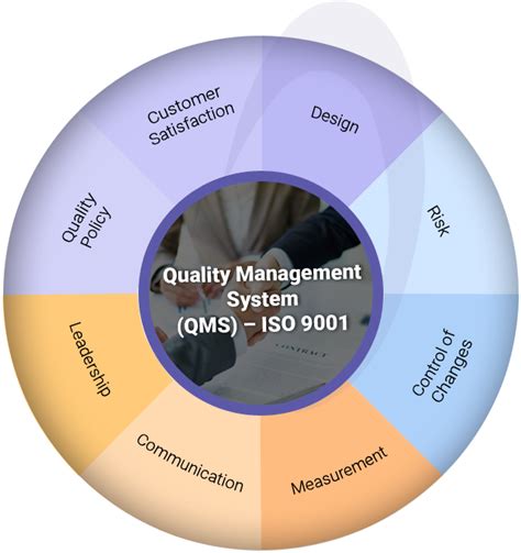 Quality Management System CORAL ESecure Minimizing Risk Maximizing