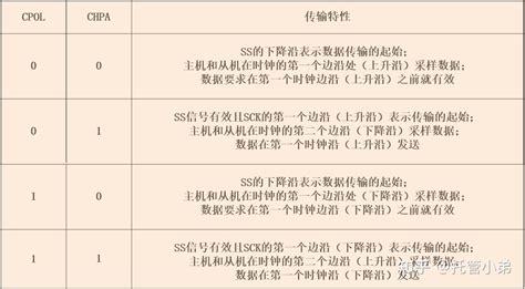 串行外设接口 Spi 知乎