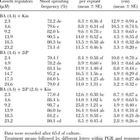 Influence Of Cytokinins On Shoot Regeneration From Cotyledonary Node
