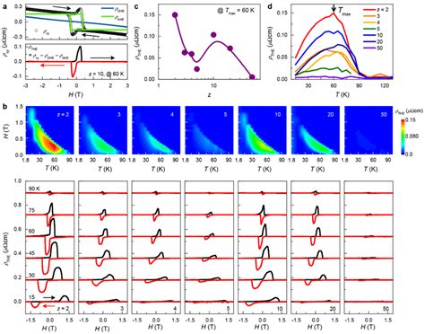 Nonmonotonic Z Dependence Of Topological Hall Effect In 38 Z Sls Via