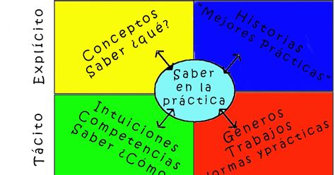 Gestión De Conocimiento Y Gestión De La Innovación Enfoques Y Modelos