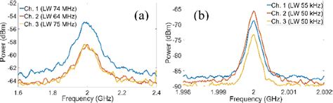Figure 9 From Monolithically Integrated Optical Frequency Comb Generator Based On Mutually