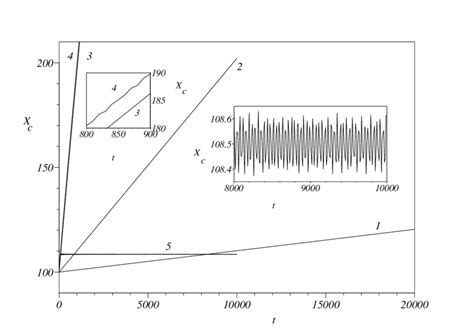 Temporal Evolution Of The Kinks Centre Of Mass For H 13 For Two