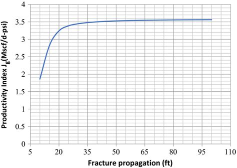 Effect Of Fracture Propagation On Well Productivity Download Scientific Diagram