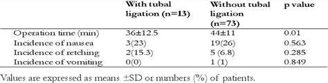 Table 3 From Antiemetic Effects Of Dexamethasone And Ondansetron Combination During Cesarean