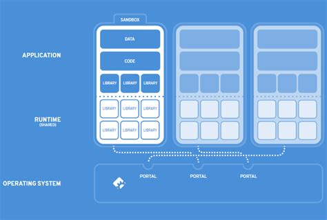 Flatpak Is The Universal Linux Packaging Format That Puts Security