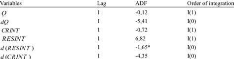 Augmented Dickey Fuller Test Download Table