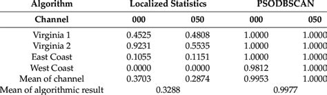 the r value of noise filtering algorithms under the weak beam and left