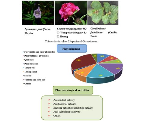 Acg Publications Research Progress On The Chemical Components And