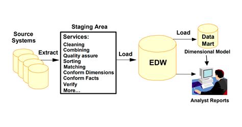 When Developing System Architectures Think About Data Integration