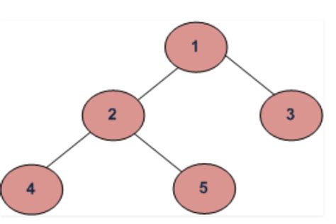 Algorithm Maximum Height Of A Binary Tree Vs Height Of A Binary Tree Stack Overflow