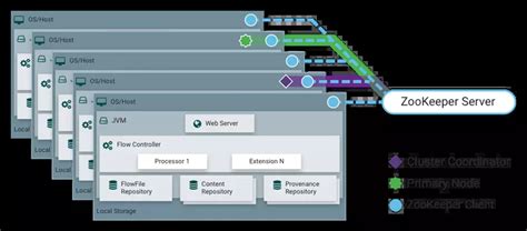 Lập Lịch Hằng Ngày Cho Tác Vụ Đẩy Dữ Liệu Từ Mongodb Sang Hadoop Hdfs Với Apache Nifi