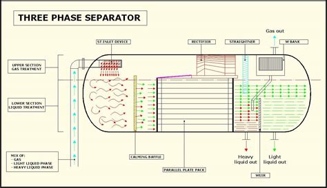 Separatore Di Fase I Tre Tipi Di Separazione Trifasica Afp Tech