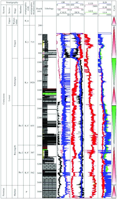 Comprehensive Histogram Of Strata In The Hari Sag Download Scientific Diagram