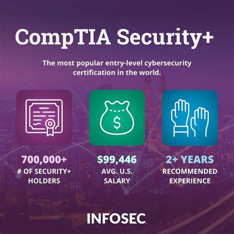 Cybersecurity Comptia Itcareers Securityplus Infosec