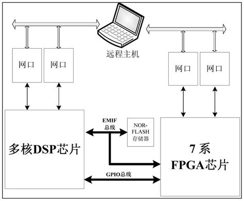 A Dsp And Fpga Ethernet Loading Method And Signal Processing System Eureka Patsnap
