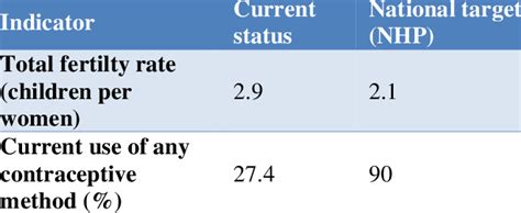 Meghalaya Key Maternal Health Indicators 16 Download Scientific Diagram