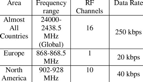 International Zigbee Frequency Allocations Download Scientific Diagram