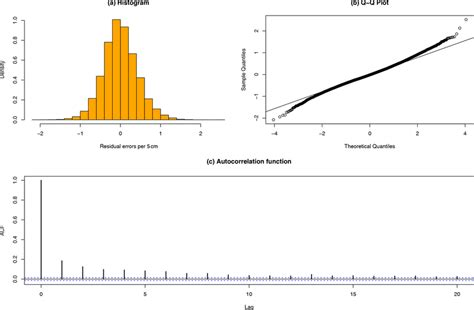 A Histogram Of The Residuals Obtained From Least Squares Fit Of The