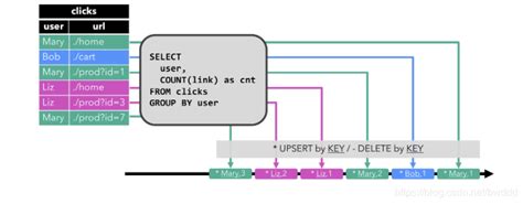 Flink Tablesql 流表转换在flink 1144中 流转换为table Csdn博客